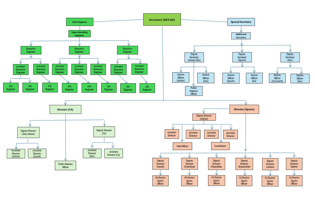 Organogram - Sports & Youth Affairs Department
